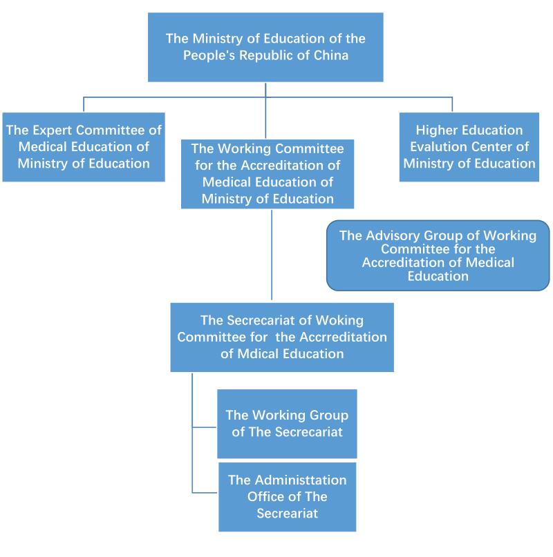 Organizational Structure - 教育部临床医学专业认证工作委员会